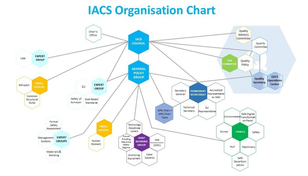 Governance Structure - Ship Classification & Maritime Safety - IACS